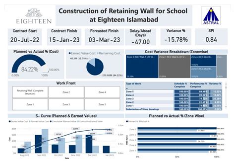 Yaseen Hamid Mspm Be Civil On Linkedin Data Project Powerbi