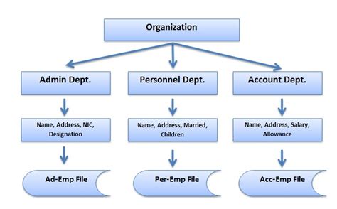 𝐈𝐧𝐟𝐨𝐭𝐞𝐜𝐡 𝐂𝐚𝐫𝐞 Traditional Approach vs Database Approach