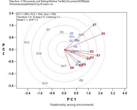 Relationships Among Test Environments