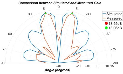 Figure 1 From High Gain Microstrip Quad Array Antenna For Sub 6 Ghz 5g