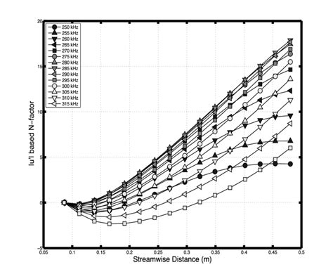 Streamwise Velocity Based Lpse N Factors Of Mack Modes On The Purdue