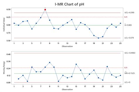 Neu In Minitab 22