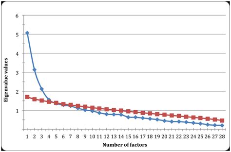A Scree Plot Representing The Observed And Random Eigenvalues Obtained Download Scientific