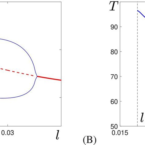 Deterministic System With B0153 Bandx0003d0153 A Download Scientific Diagram