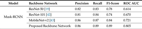 Table 3 From Deep Learning Based Multiclass Instance Segmentation For