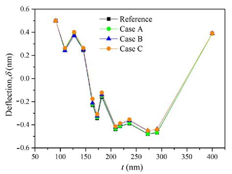 The Deflection Comparisons Between The Reference Model And The Three Download Scientific