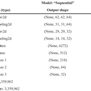 The Architecture Of The CNN Model Used Download Scientific Diagram