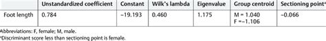 Canonical Discriminant Function Coefficient For The Foot Length Of Download Scientific Diagram