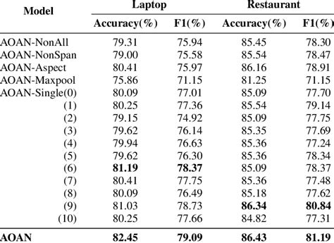 Ablation Experiment Result On Semeval2014 Datasets Download