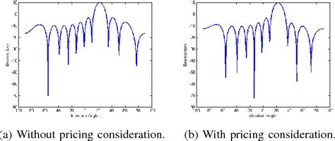 Figure 4 From Game Theoretic Analysis For Mimo Radars With Multiple