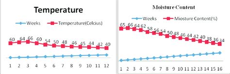 Variations In Temperature O C And Moisture Content During The