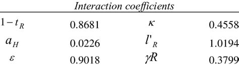 Interaction Coefficients Download Table