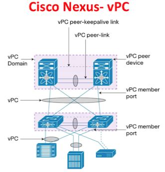 Introduction To Cisco Nexus VPC And Configuration The Network DNA