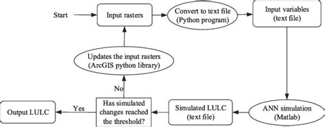 The Interaction Between Arcgis® And Matlab® In The Simulation