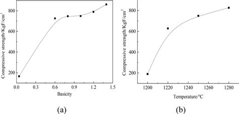 The Effect Of Basicity And Roasting Temperature On Compressive Strength