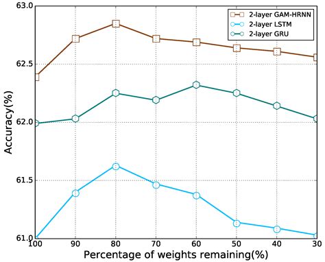 Sensors Free Full Text Deep Sparse Learning For Automatic Modulation Classification Using