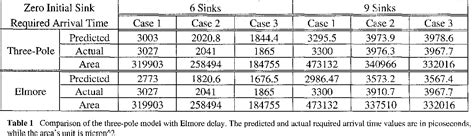 Table 2 From A New Layout Driven Timing Model For Incremental Layout Optimization Semantic Scholar