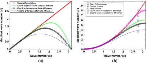 Modified Wave Number And Wave Number By Different Finite Difference