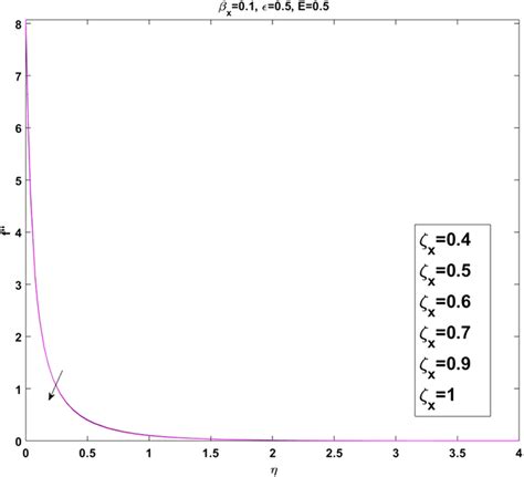 Shear Stress Profile Along The Horizontal Plate For Several Values Of