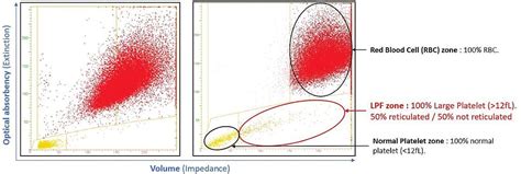 Large Platelet Fraction Horiba Medical