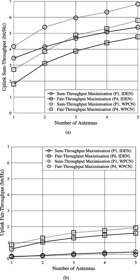 the impact of the transmit antennas on the uplink throughput