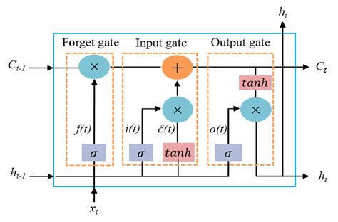 A Long Short Term Memory Lstm Unit Architecture Download