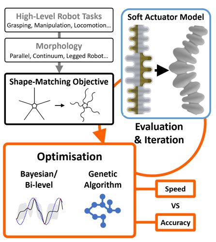Toolbox For The Design Modelling And Optimisation Of Soft Robots
