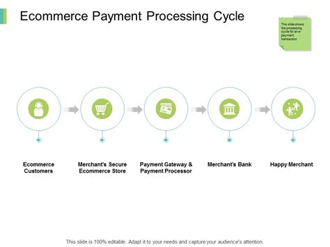 Ecommerce Payment Processing Cycle Ppt Powerpoint Presentation Portfolio Gridlines