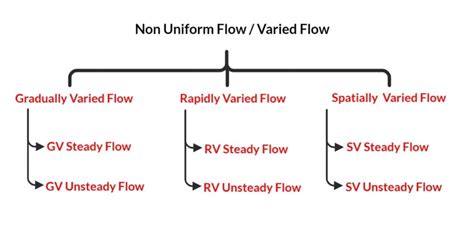 Open Channel Flow Introduction Chapter ESE NOTES