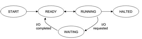 Operating Systems Process States EXAMRADAR