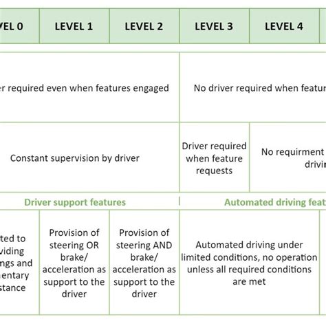 Own Illustration Of The Level Of Automation According Sae International Download Scientific