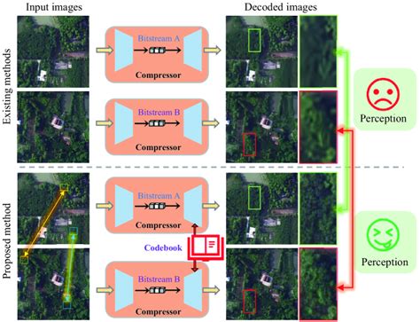exploiting inter image similarity prior for low bitrate remote sensing image compression ai