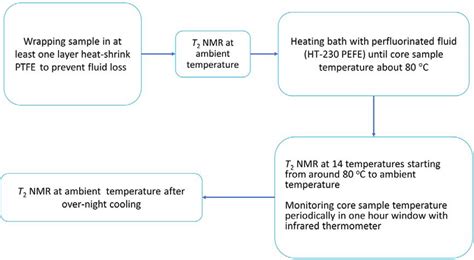 Newly Established Rapid Sample Transferring Procedure Download