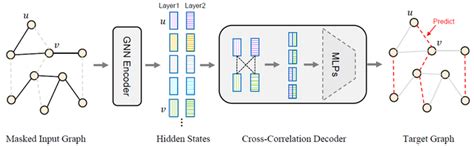 Ae For Graphs 新秀：图掩蔽自编码器 Mgae Maskgae And Graphmae 知乎