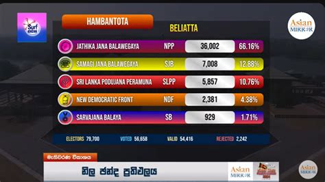 හම්බන්තොට බෙලිඅත්ත නිල ඡන්ද ප්‍රතිඵලය