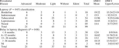Distribution Of Periodontal Disease And Dmft Index Among Leprosy Download Table