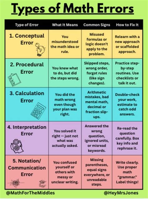 Types Of Math Errors Poster By Hey Mrsjones Tpt Types Of Math Errors Poster By Hey Mrsjones Tpt