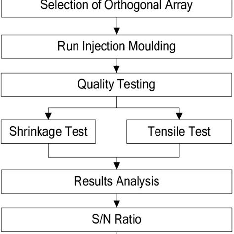Flow Chart Of Design Of Experiment By Taguchi Method Download