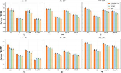 Deepmne Cnn Improves The Performance Of Gene Function Prediction In The