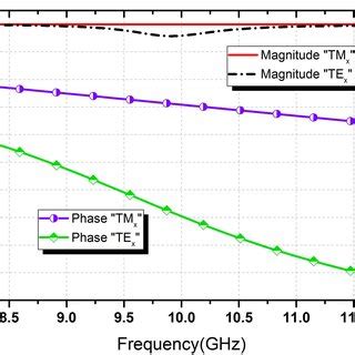 Unit Cell Structure And The 2 Bit Coding Metasurface A Geometry Of
