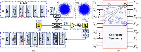 Figure 1 From Dispersion Tolerant Ddo Ofdm System And Simplified Adaptive Modulation Scheme