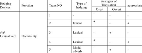the analysis of the hedging device ‫ اتوقع‬ download scientific diagram