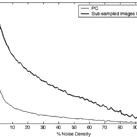 Phase Correlation Surface Peak Values Under Salt And Pepper Noise