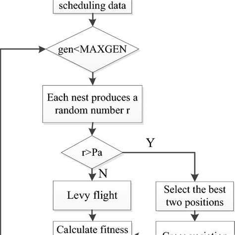 Course Scheduling Algorithm Flow Download Scientific Diagram