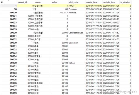 尚医通 数据字典接口 前端列表(十三) Csdn博客 尚医通 数据字典接口 前端列表(十三) Csdn博客