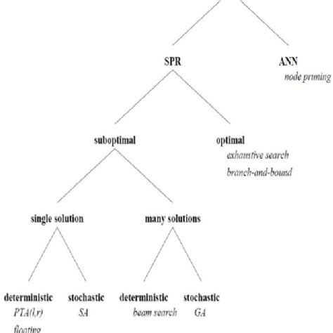 A Taxonomy Of Feature Selection Algorithms Download Scientific Diagram