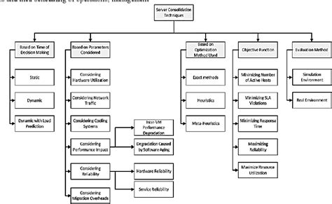 Figure 1 From An Investigation Of Consolidating Virtual Servers And