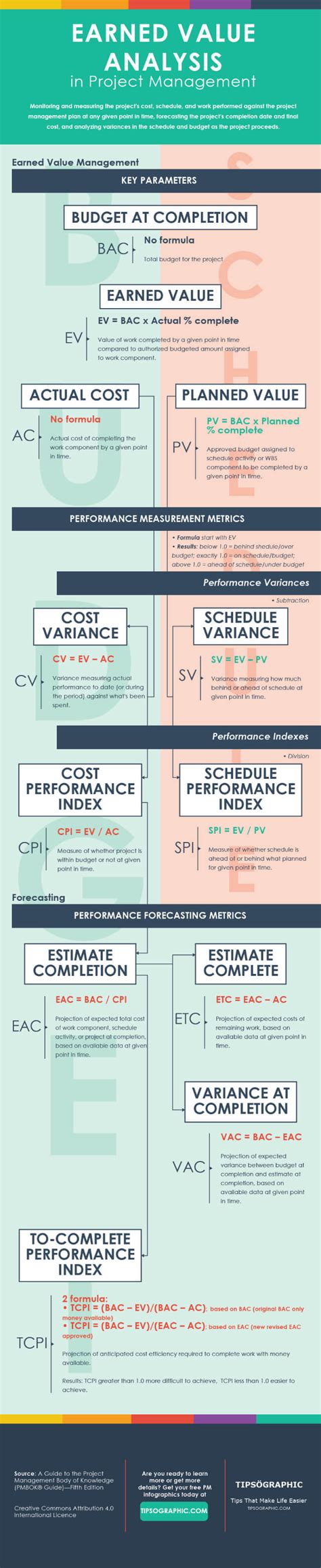 Earned Value Analysis In Project Management The Ultimate Cheat Within Project Management Cheat