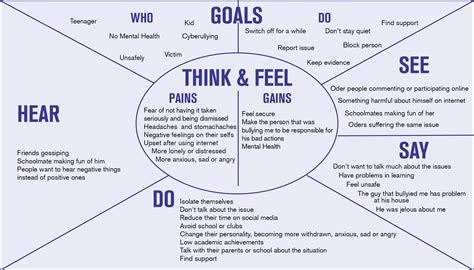 Empathy Maps Artofit