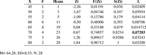 Normality Test Of Pre Test Group Download Scientific Diagram